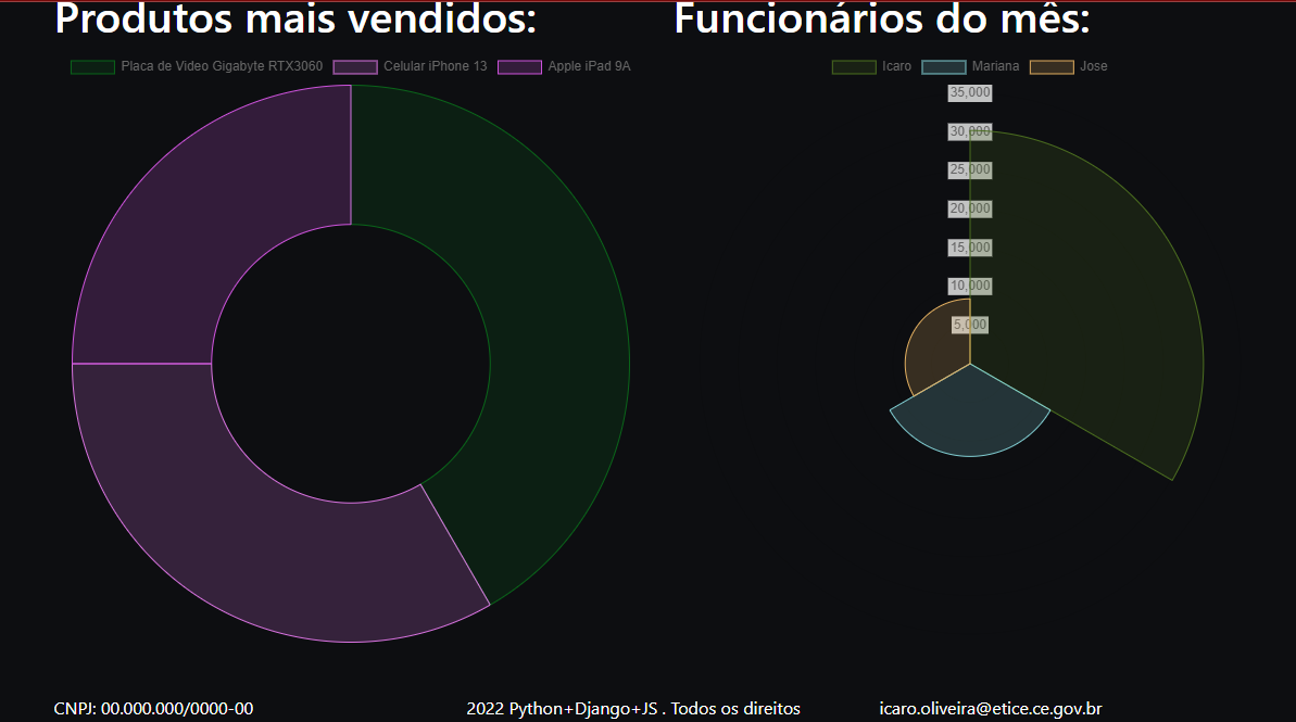 GitHub - Icar0S/Dashboards-Web: Treinando utilização de Python e Django ...