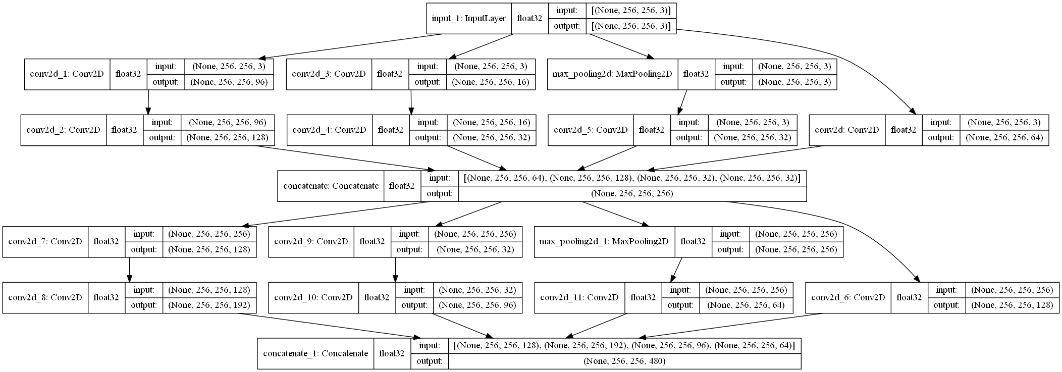 GitHub - ahmedatef1610/Develop-VGG-Inception-and-ResNet-Modules-from ...