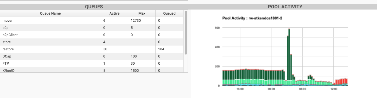 pool plots: queued restores are not being graphed · Issue #263 · dCache/dcache-view · GitHub