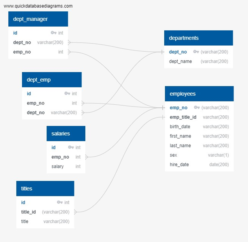 Github Yoerisamwelsql Challenge Gwu Bootcamp Sql Project In Which A Relational Database Was 8092