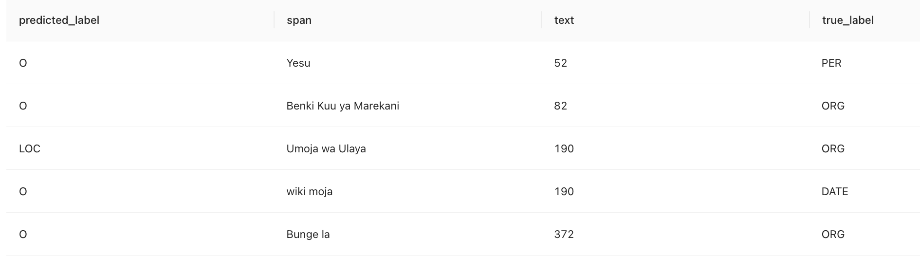 NER Task: Display of concrete examples could use refinement · Issue #96 · neulab/explainaboard ...