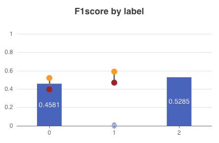 Minor UI Bug: Error bars are broken when central bar is zero · Issue #111 · neulab/explainaboard ...