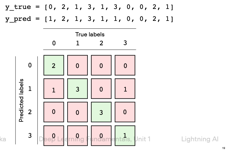 Many Slides Are Not Available · Lightning Ai Dl Fundamentals · Discussion 9 · Github