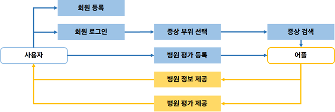 GitHub - leehyojeong/DontSick