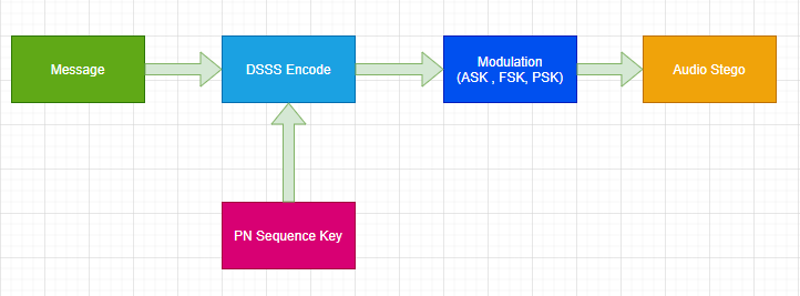 GitHub - nvmao/Audio-Steganography-DSSS-technique-JavaFX: Audio ...