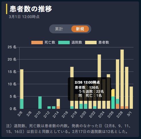 新規を表示しているときのホバー時の表示数が累計のものになっている · Issue #15 · kaz-ogiwara/covid19 · GitHub