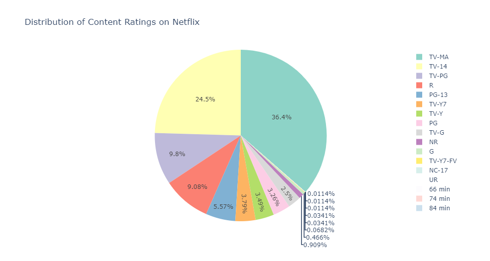 GitHub - jayeshmalu/Netflix-Data-Analysis: Analysis of TV shows and ...