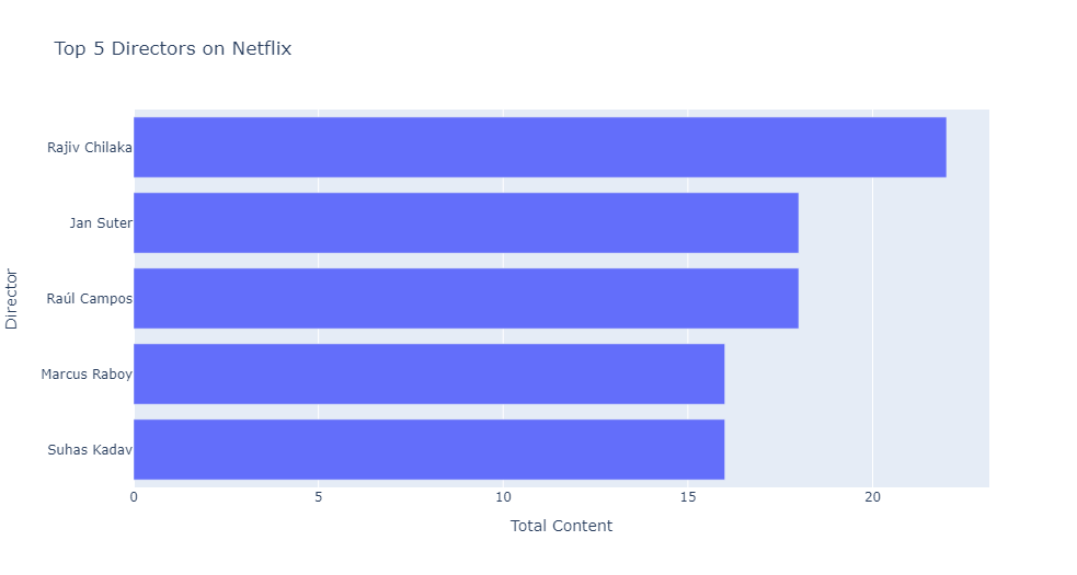 GitHub - jayeshmalu/Netflix-Data-Analysis: Analysis of TV shows and ...