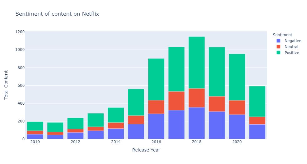 GitHub - jayeshmalu/Netflix-Data-Analysis: Analysis of TV shows and ...