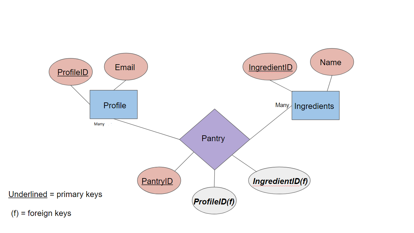 GitHub - FerreyraGD/Pantry-Kinvey-Backend: My Contribution/Source code ...