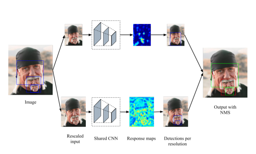 GitHub - Jahidur1414/Face-Detection-in-CNN-HOG-SSD-SVM-: (CNN, HOG, SSD ...