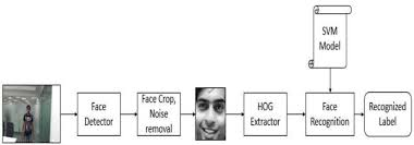 GitHub - Jahidur1414/Face-Detection-in-CNN-HOG-SSD-SVM-: (CNN, HOG, SSD, SVM) Multiple Model ...