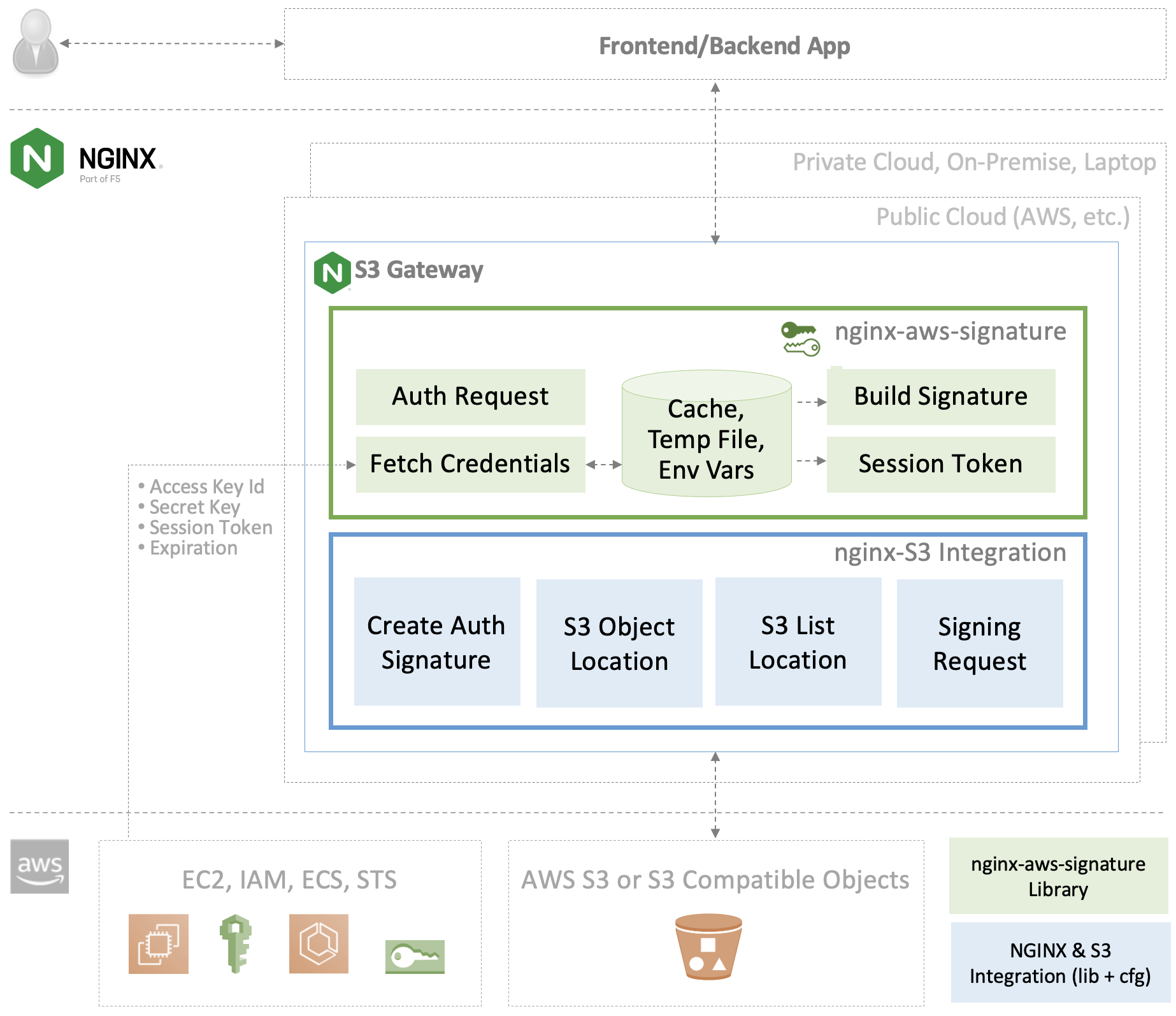Support common AWS signature version 2 & 4 library for S3 gateway and ... Support common AWS signature version 2 & 4 library for S3 gateway and ...