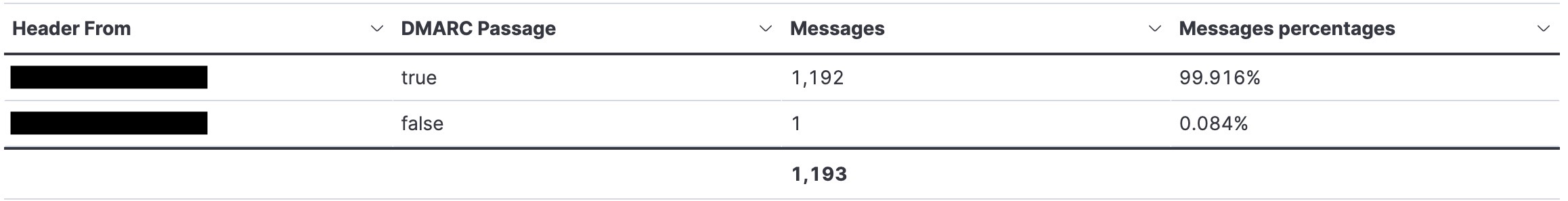 New visualisation for % DMARC Compliance · Issue #112 · domainaware/parsedmarc · GitHub