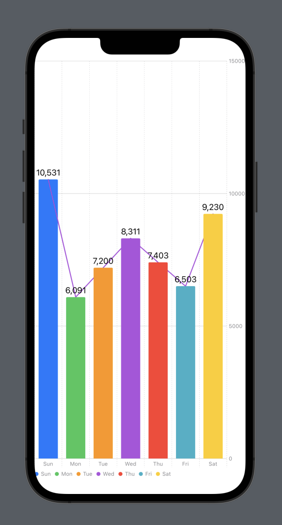 GitHub - chanoktrue/ChartsDemo: Xcode14