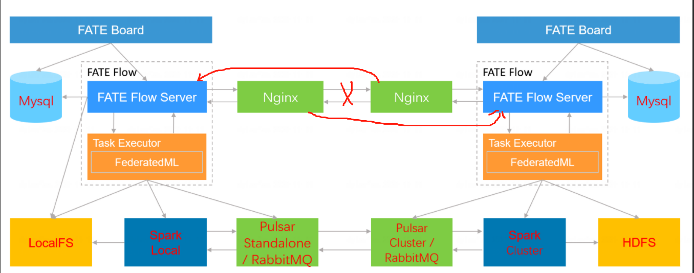 集群部署架构图的疑问 · Issue #3573 · FederatedAI/FATE · GitHub