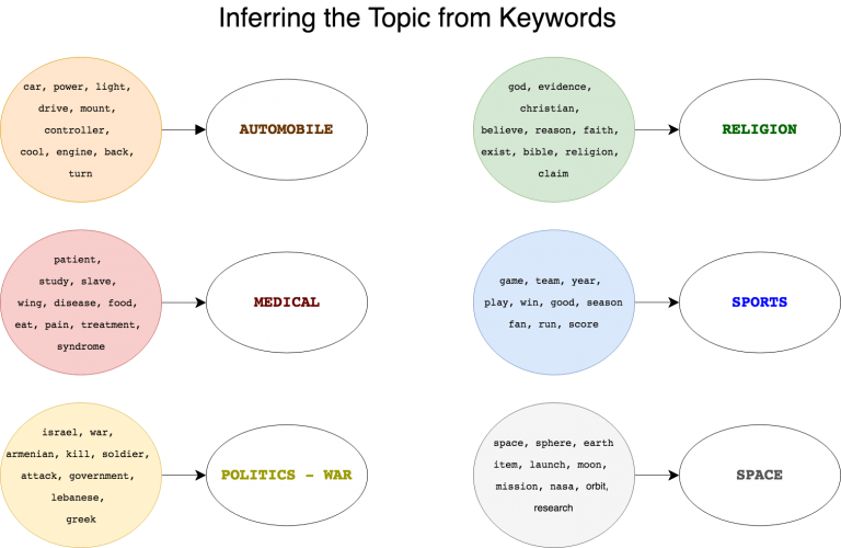 GitHub - shubhamsoniss1998/Topic-Modeling-with-Gensim-Python-: Topic Modeling is a technique to ...