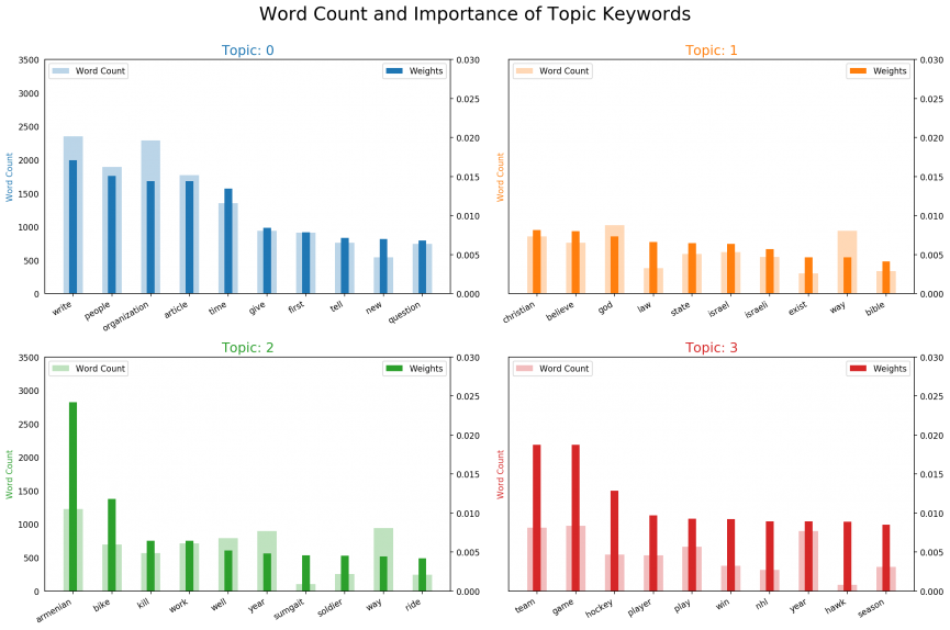 GitHub - shubhamsoniss1998/Topic-modeling-visualization-Presenting-the ...