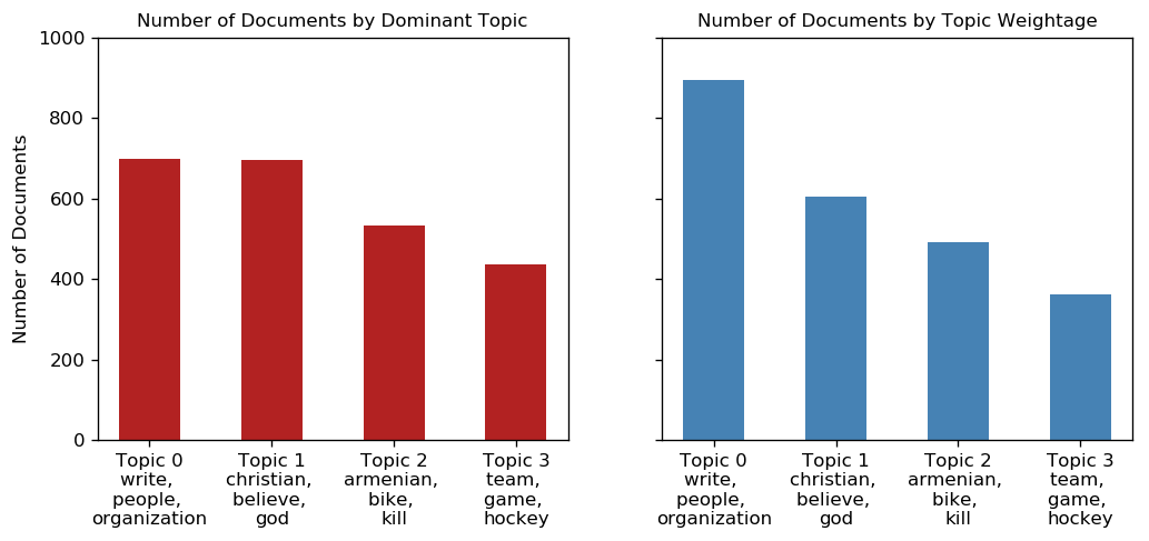 GitHub - shubhamsoniss1998/Topic-modeling-visualization-Presenting-the ...