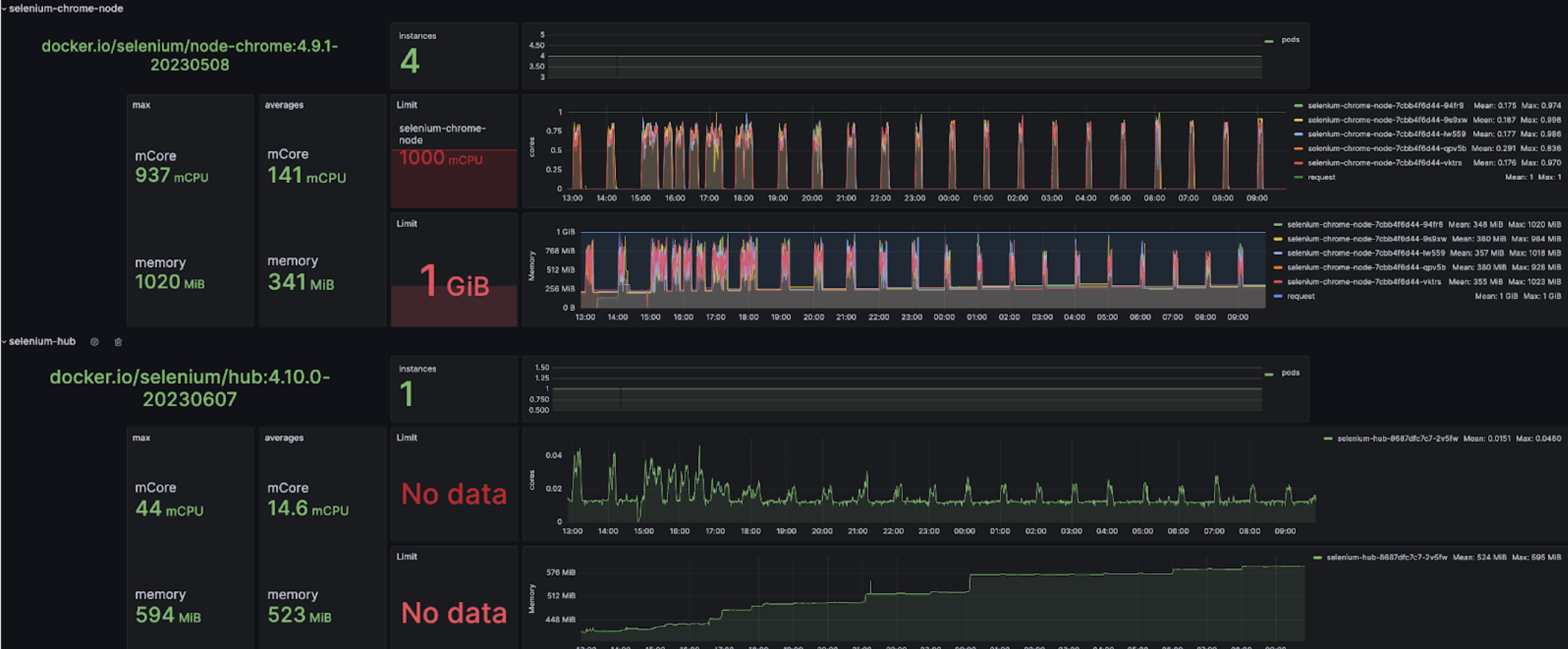 🐛 Bug Selenium Hub Selenium Chrome Node Memory Not Releasing When Using Proxy · Issue 1924