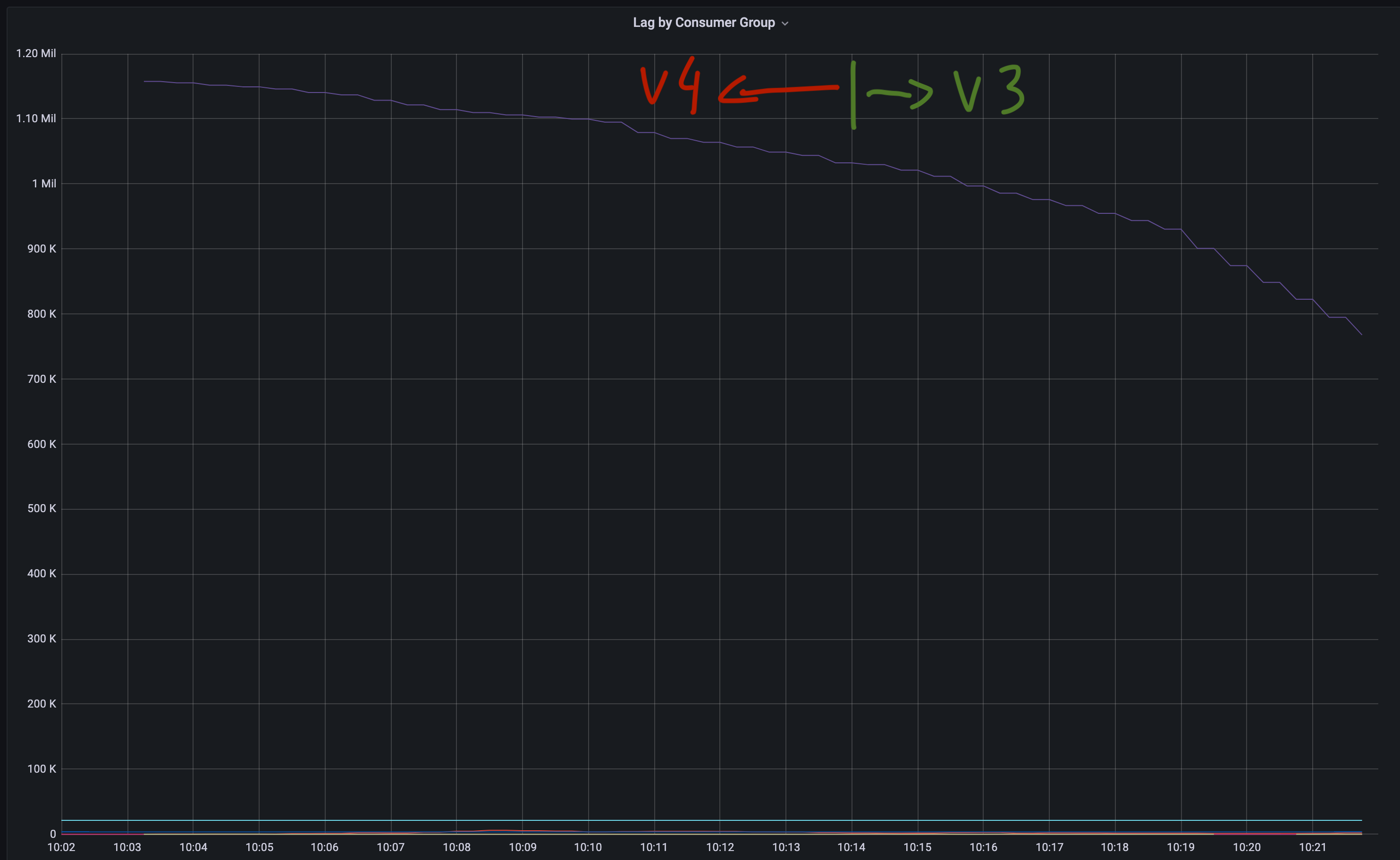 Benthos v4 pipeline using kafka sarama input and kafka sarama dynamic outputs producing errors ...