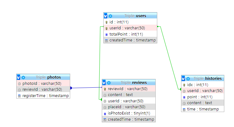 GitHub - nipa0711/triple-backend: Triple 과제전형