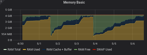 RAM usage never goes down (in 4 GB VM) · Issue #6589 · jitsi/jitsi-meet ...