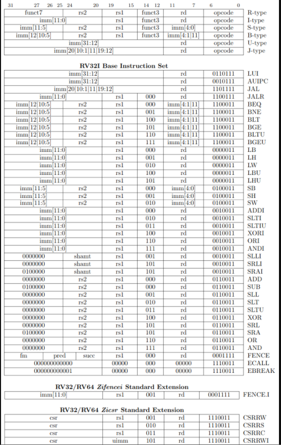 GitHub - 4DV4NC3M3N7/RV32i_emulation: RISCV rv32 base-integer emulation