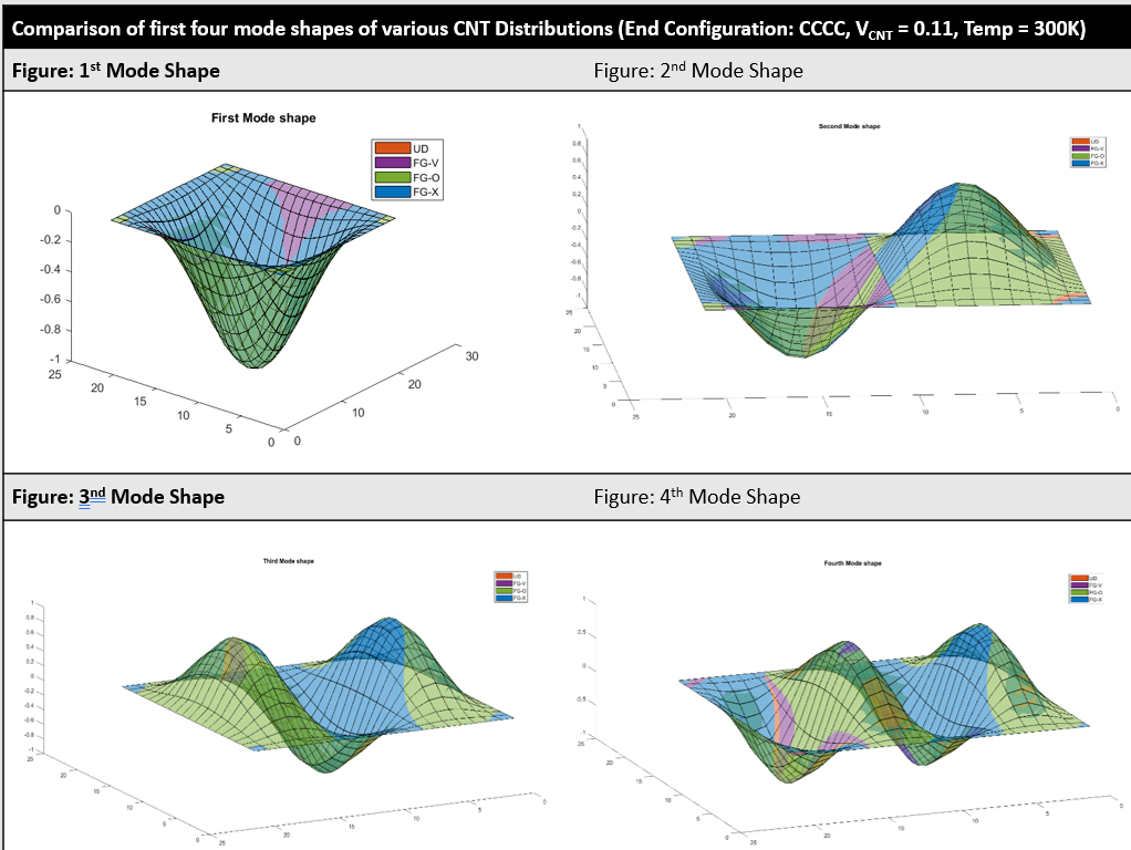 Github Gabelchinmay Buckling And Vibrational Analysis Of Fg Cnt Composite Plates Using Matlab
