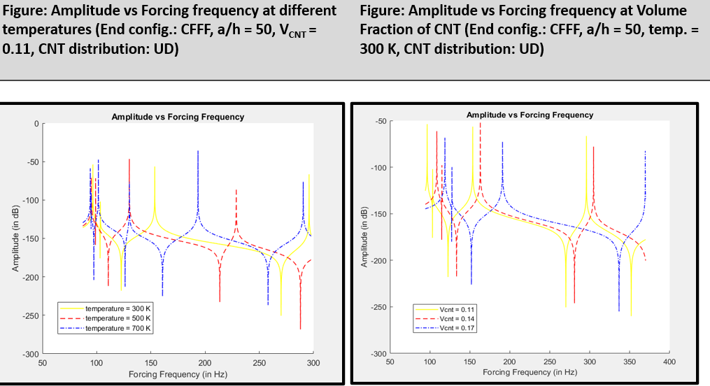 Github Gabelchinmay Buckling And Vibrational Analysis Of Fg Cnt Composite Plates Using Matlab