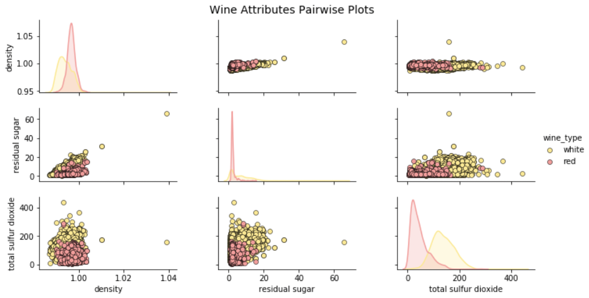 Github Khlauajpythonwinequalityvisualisation Analyse And Visualise The Attributes Of The 