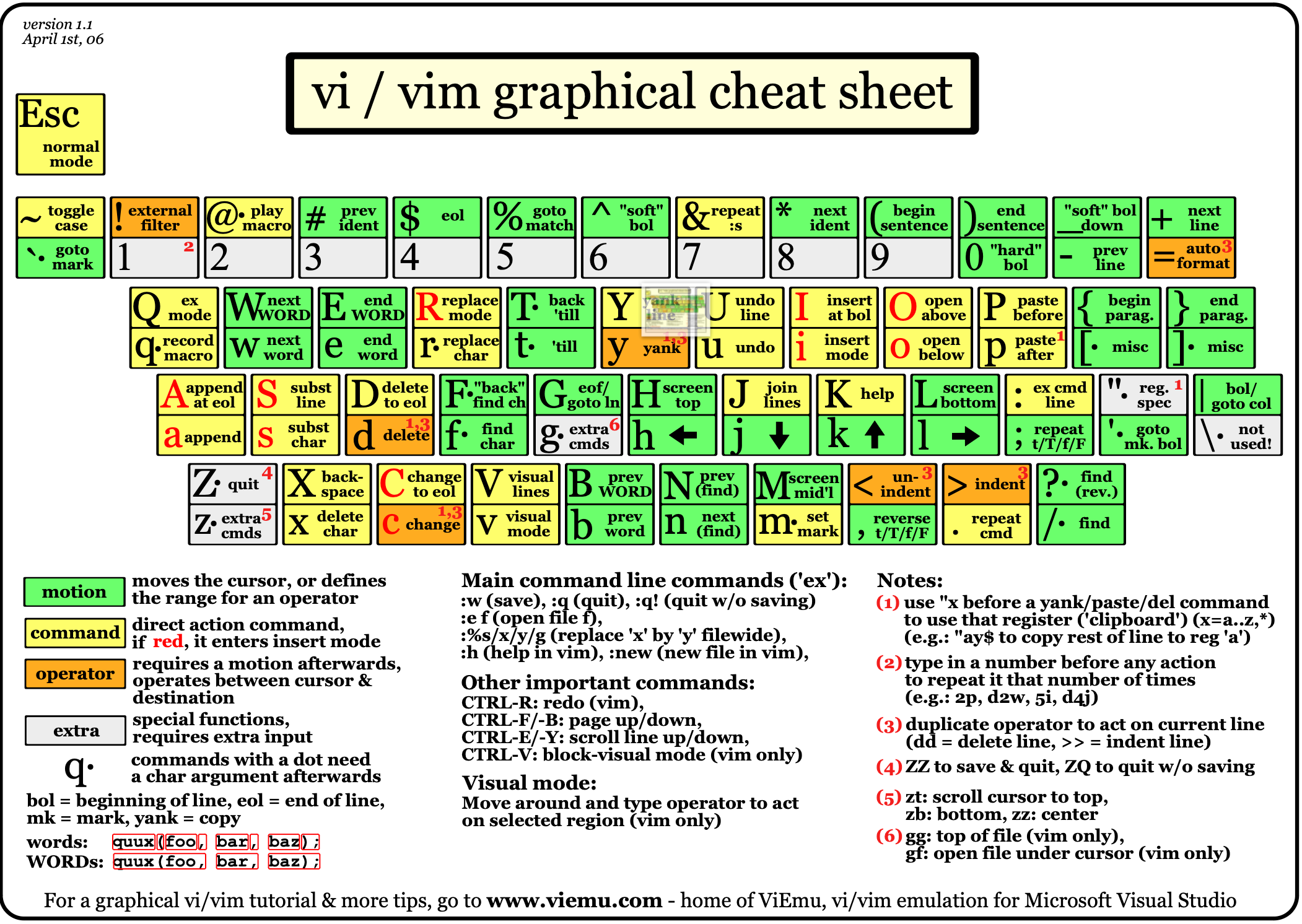 GitHub - uxbenkel/vim-cheat-sheet: vim 键位图