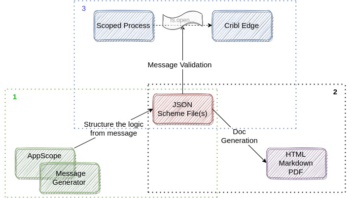 Spike: Investigate how schema documentation can be automated · Issue #720 · criblio/appscope ...