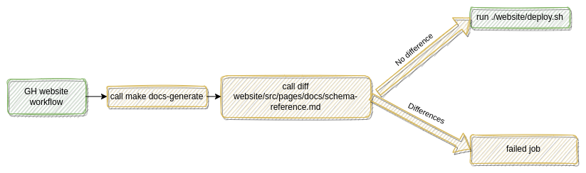 Add automatic schema docs generation to website workflow · Issue #880 · criblio/appscope · GitHub