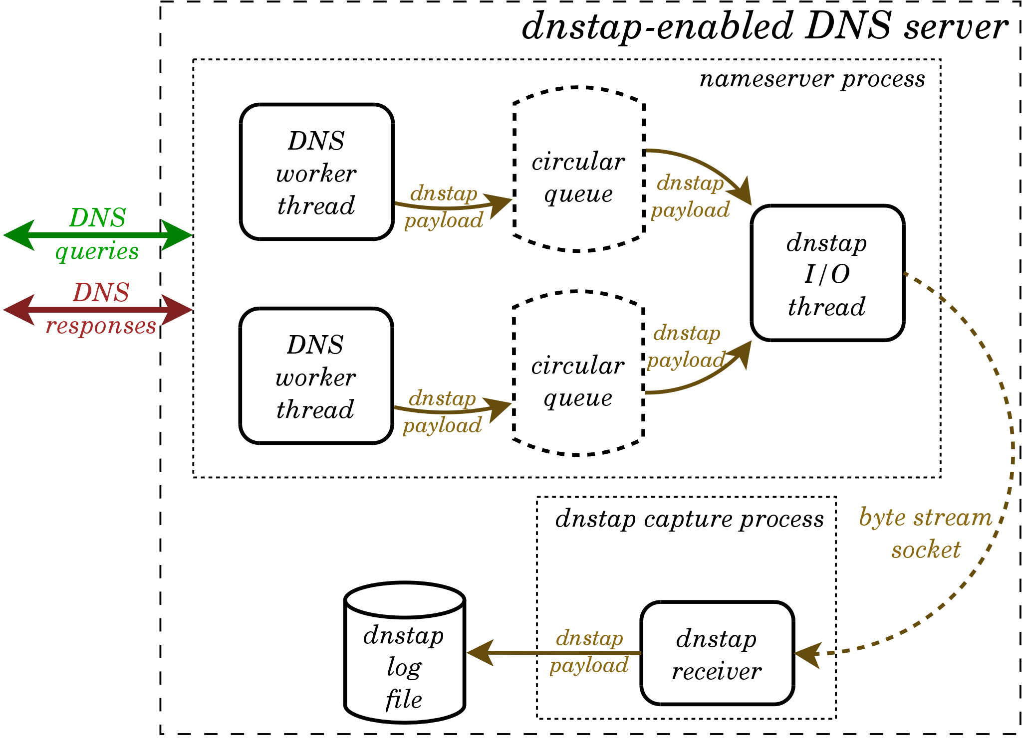 Feature request: Extend localfile-location property to accept dnstap format · Issue #16361 ...
