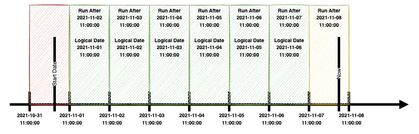 Cron schedule and Time Zones leads to incorrect intervals · apache airflow · Discussion #29082 ...