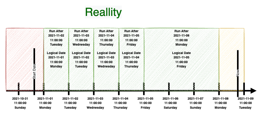 Cron schedule and Time Zones leads to incorrect intervals · apache airflow · Discussion #29082 ...