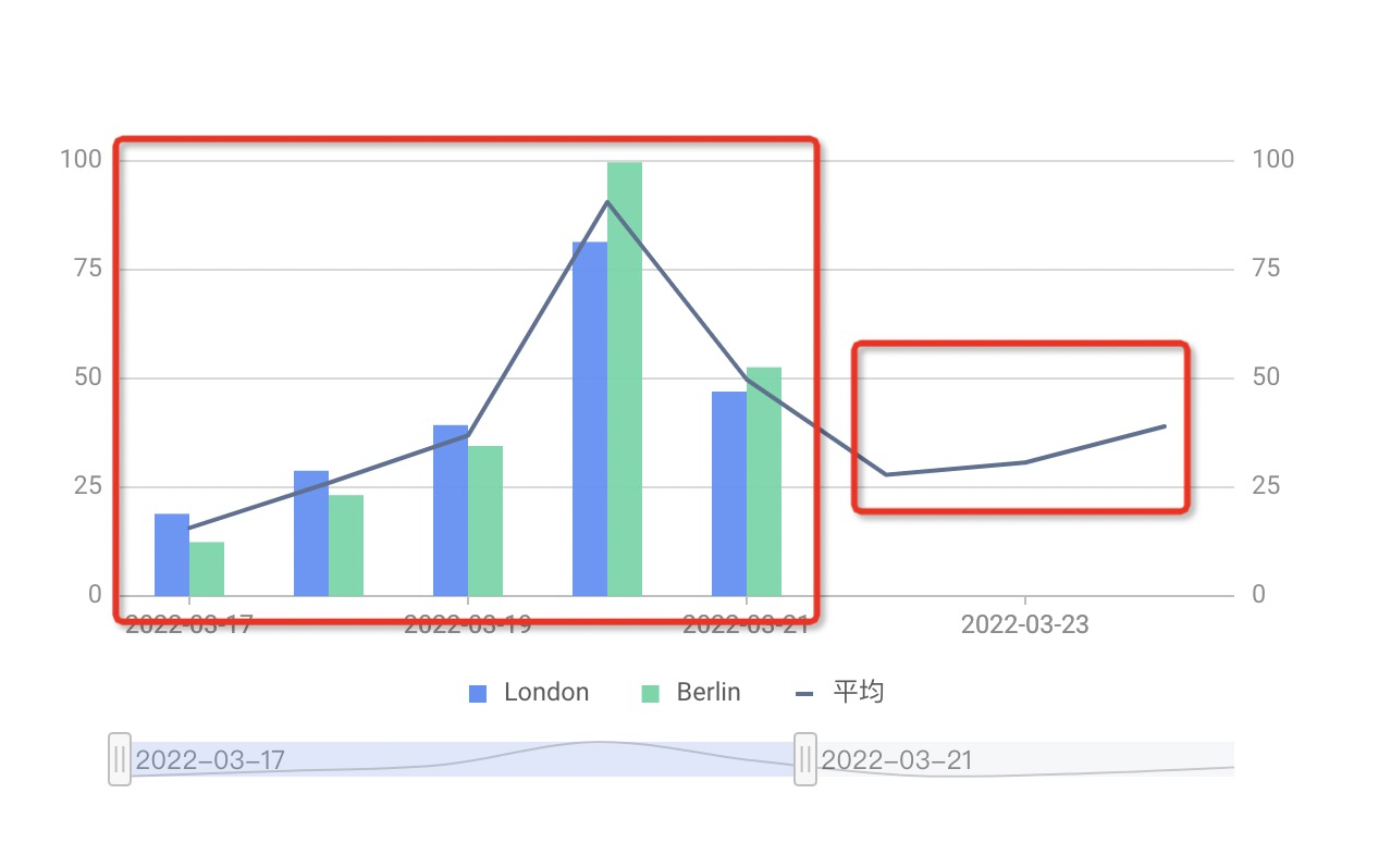 分组柱线混合+Slider（数据源中的x轴数据为日期格式存在问题） · Issue #1499 · alibaba/BizCharts ...