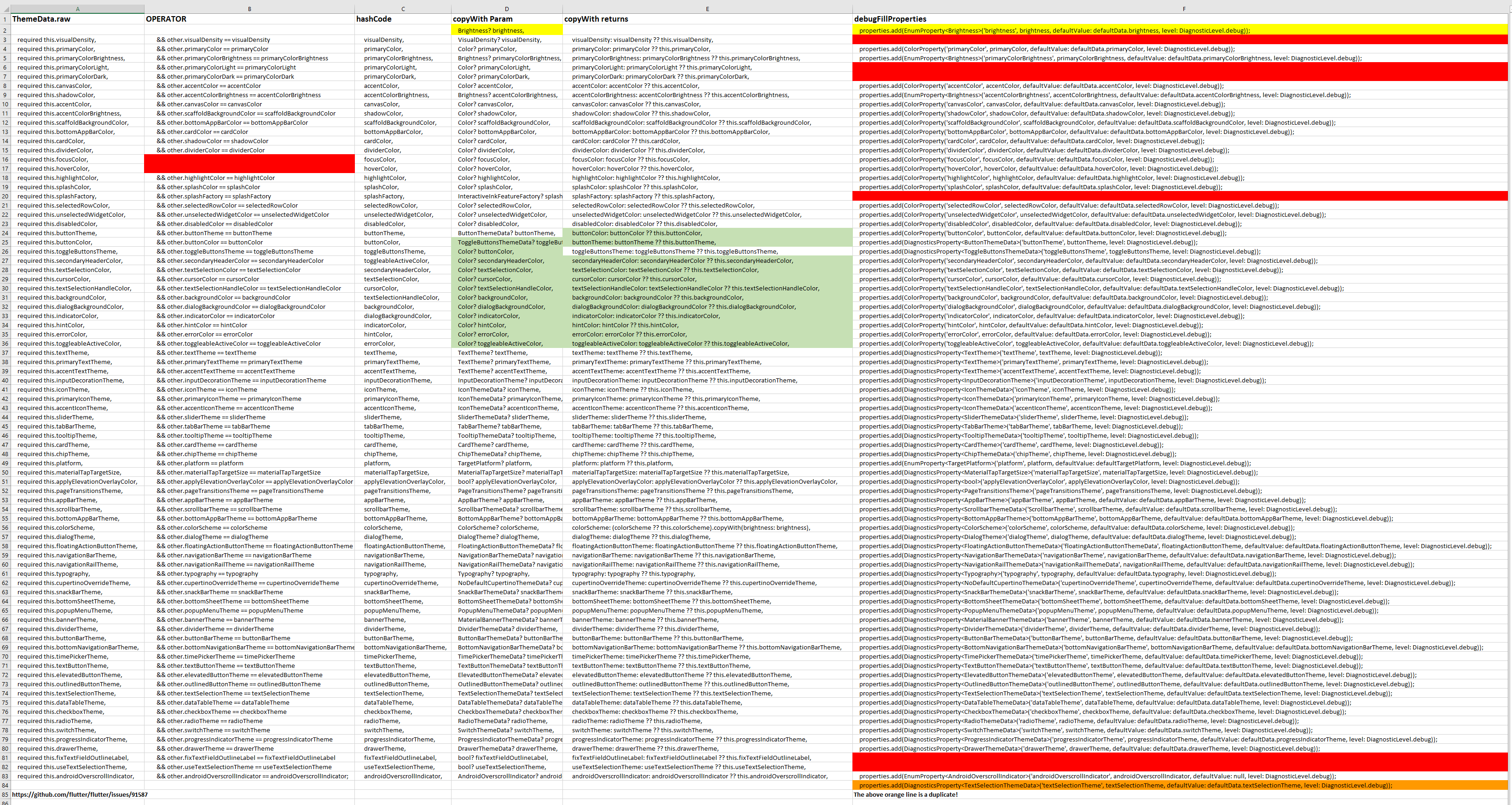 ThemeData issues with `operator`, `copyWith` and `debugFillProperties` · Issue #91587 · flutter ...