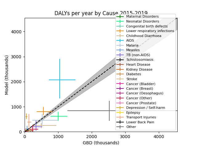 "Other" causes of Years-Lived-With-Disability · Issue #842 · UCL ...