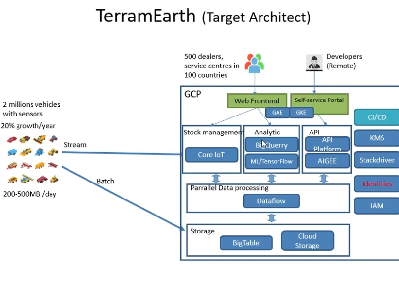 GitHub - ToLToL/GCP-Professional-Cloud-Architect-study-cases
