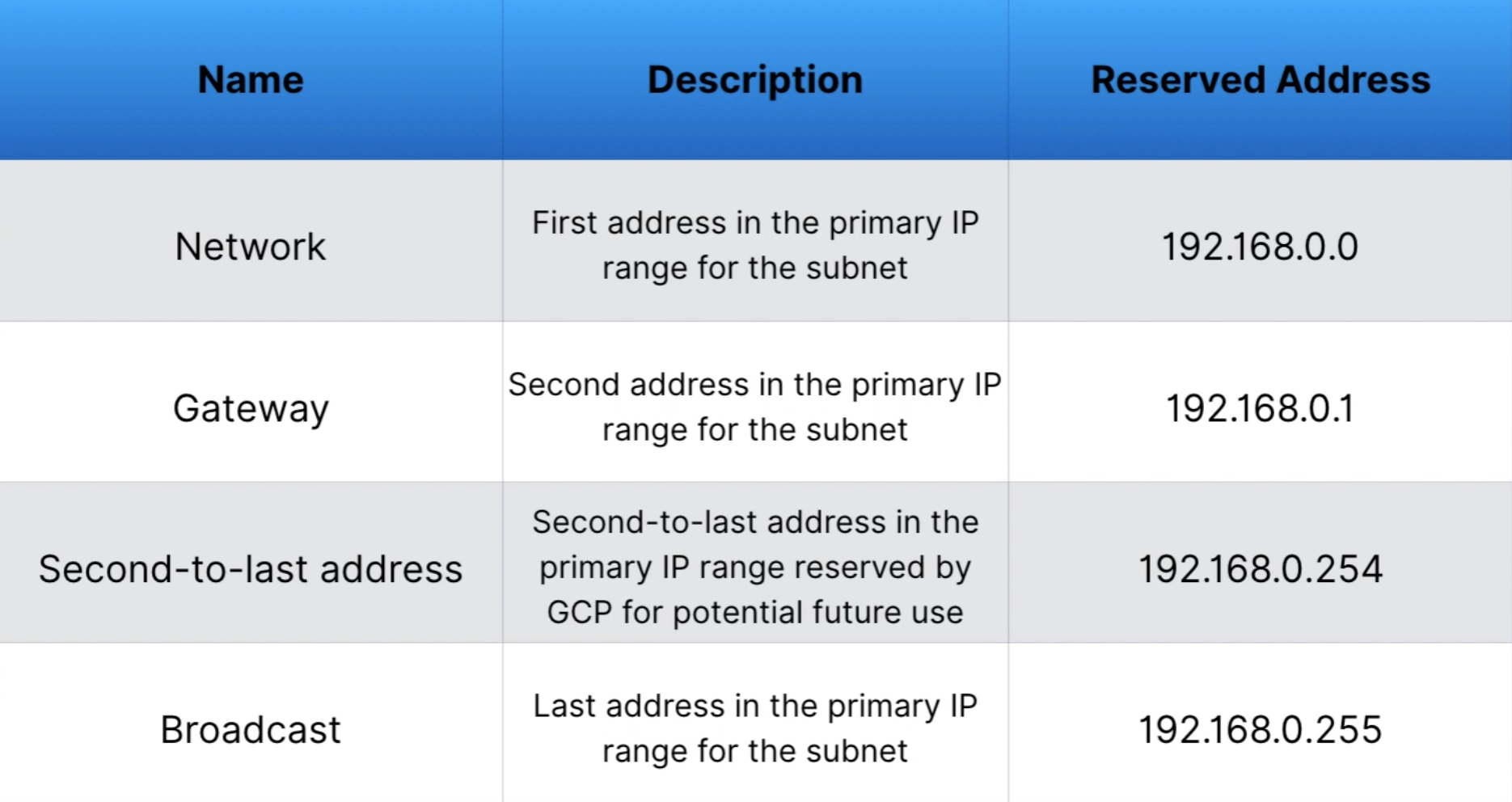 GitHub - ToLToL/GCP-Professional-Cloud-Network-Engineer: Notes about ...
