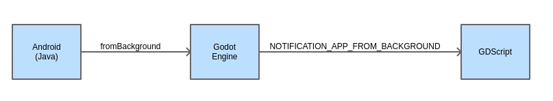 Android notification when app was in background · Issue #292 ...