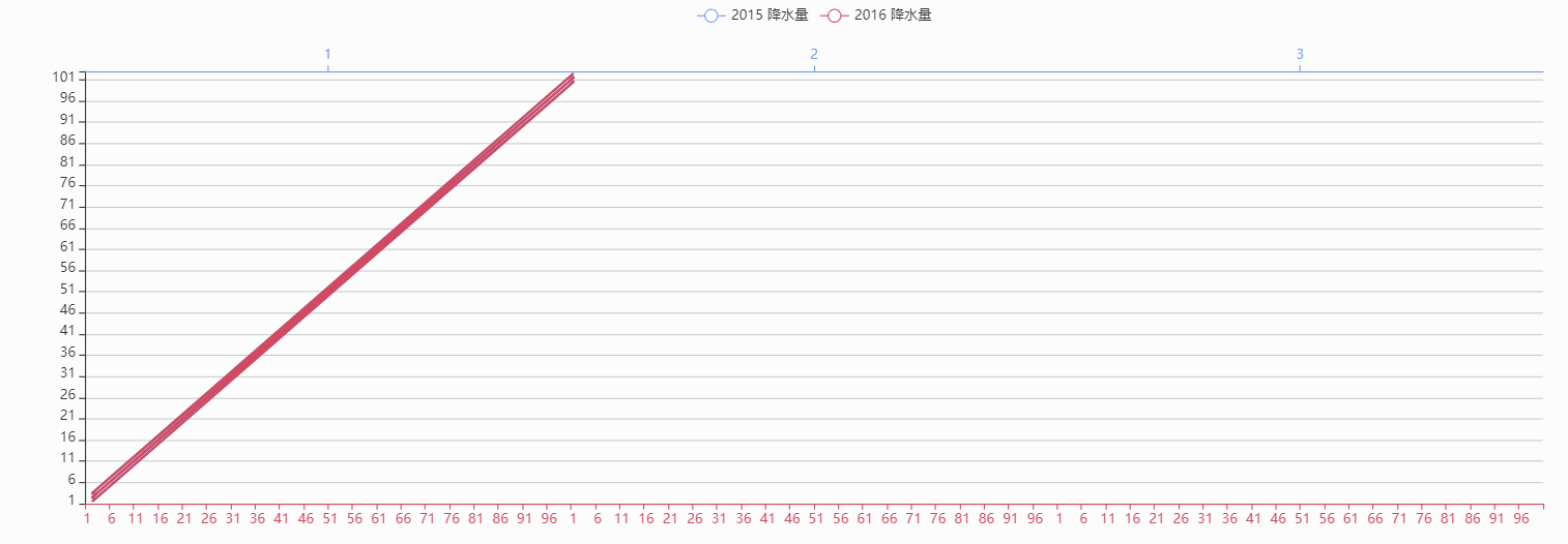 Multiple Category Axis · Issue #1959 · pyecharts/pyecharts · GitHub