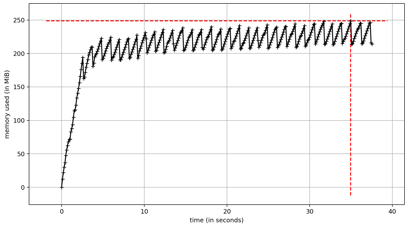 Opening lots of small datasets requires a lot of RAM for the unit ...