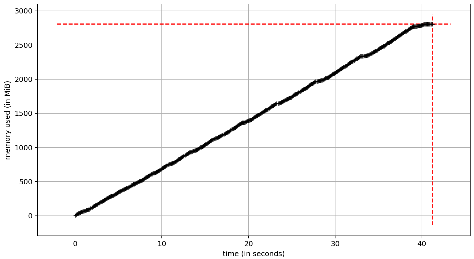 Opening lots of small datasets requires a lot of RAM for the unit ...