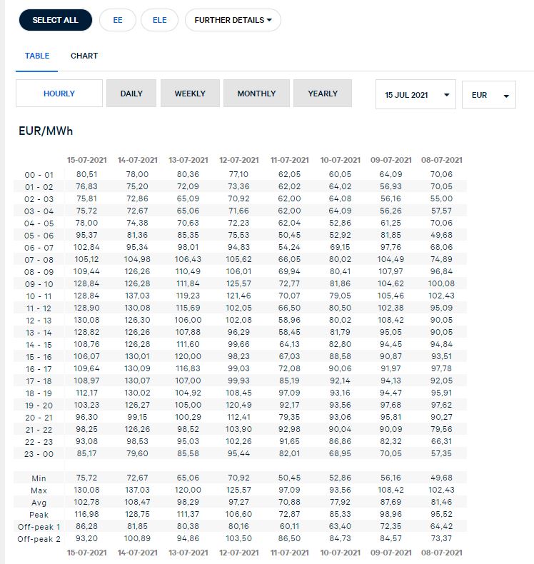 Summer time is not handled correctly · Issue #73 · custom-components/nordpool · GitHub