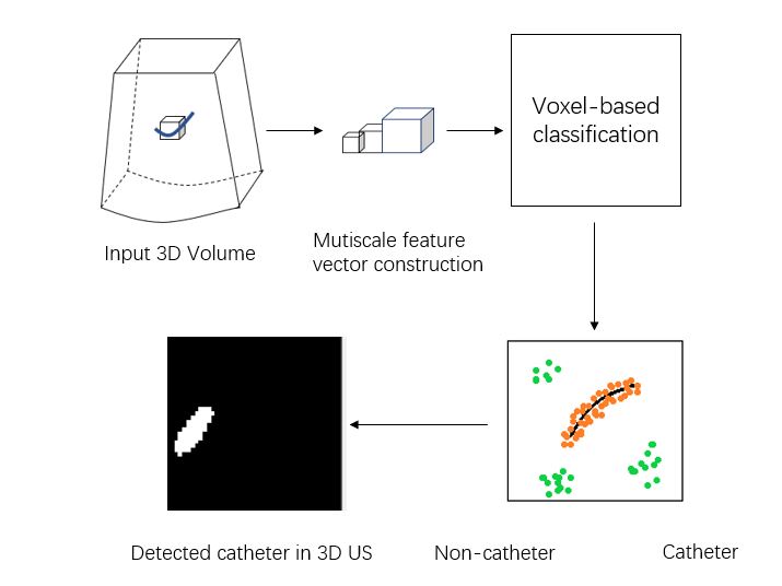 GitHub - rukawa1112/Catheter-Detection-In-3D-Frustum-Ultrasound-Using-Machine-Learning-Method