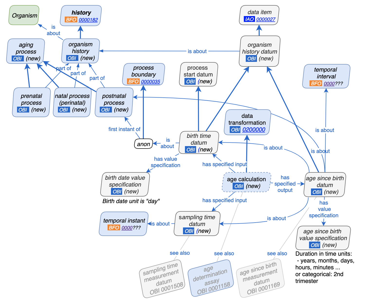 New "process start date" and "process end date" data items · Issue ...