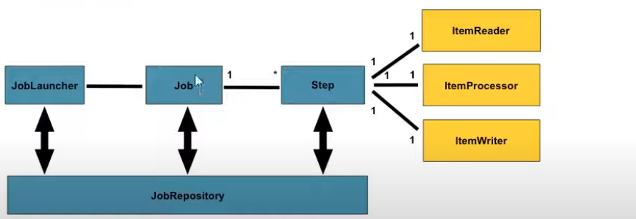GitHub - ZehuaWang/SpringBatch
